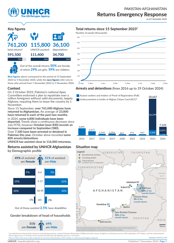 Pakistan-Afghanistan Returns Emergency Response #24 | UNHCR Afghanistan