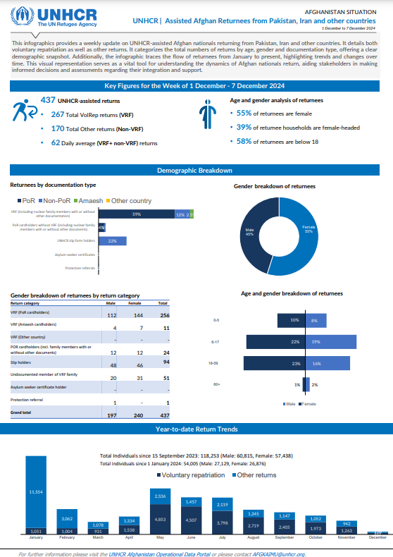 UNHCR Afghanistan Health Factsheet - October 2024 | UNHCR Afghanistan