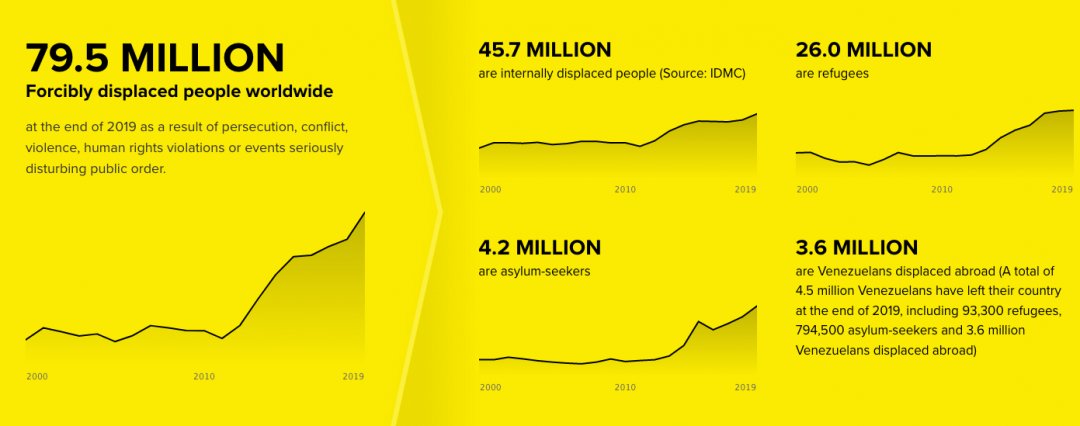 Refugee data at your fingertips: UNHCR’s new Refugee Population ...