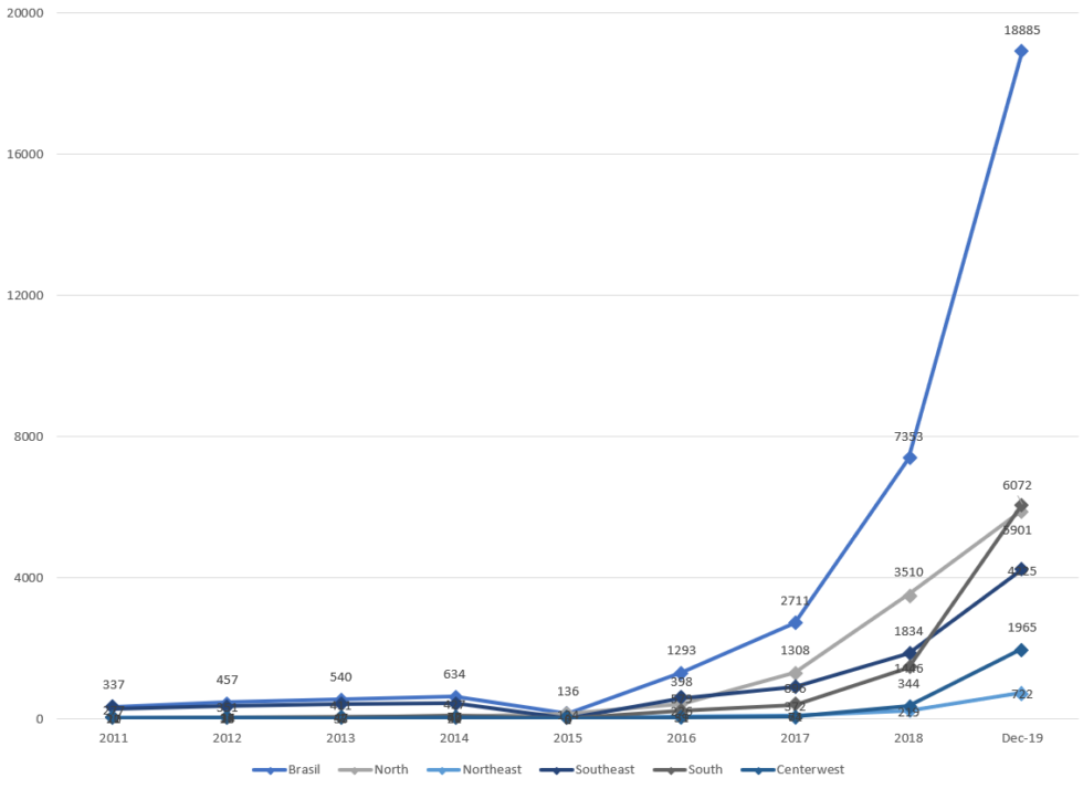 How are Venezuelans in Brazil faring? A new data dashboard is helping ...