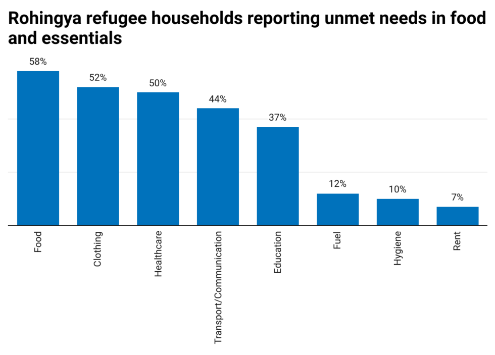 Notable chart: Even with humanitarian assistance, Rohingya refugees ...