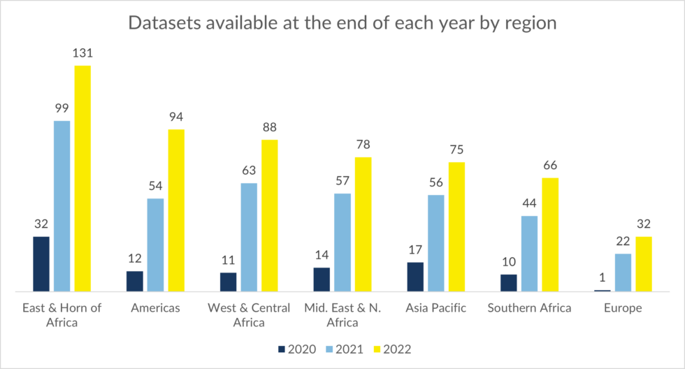 Responsible and Timely: Sharing Data on UNHCR’s Microdata Library in 2022 | UNHCR Blog