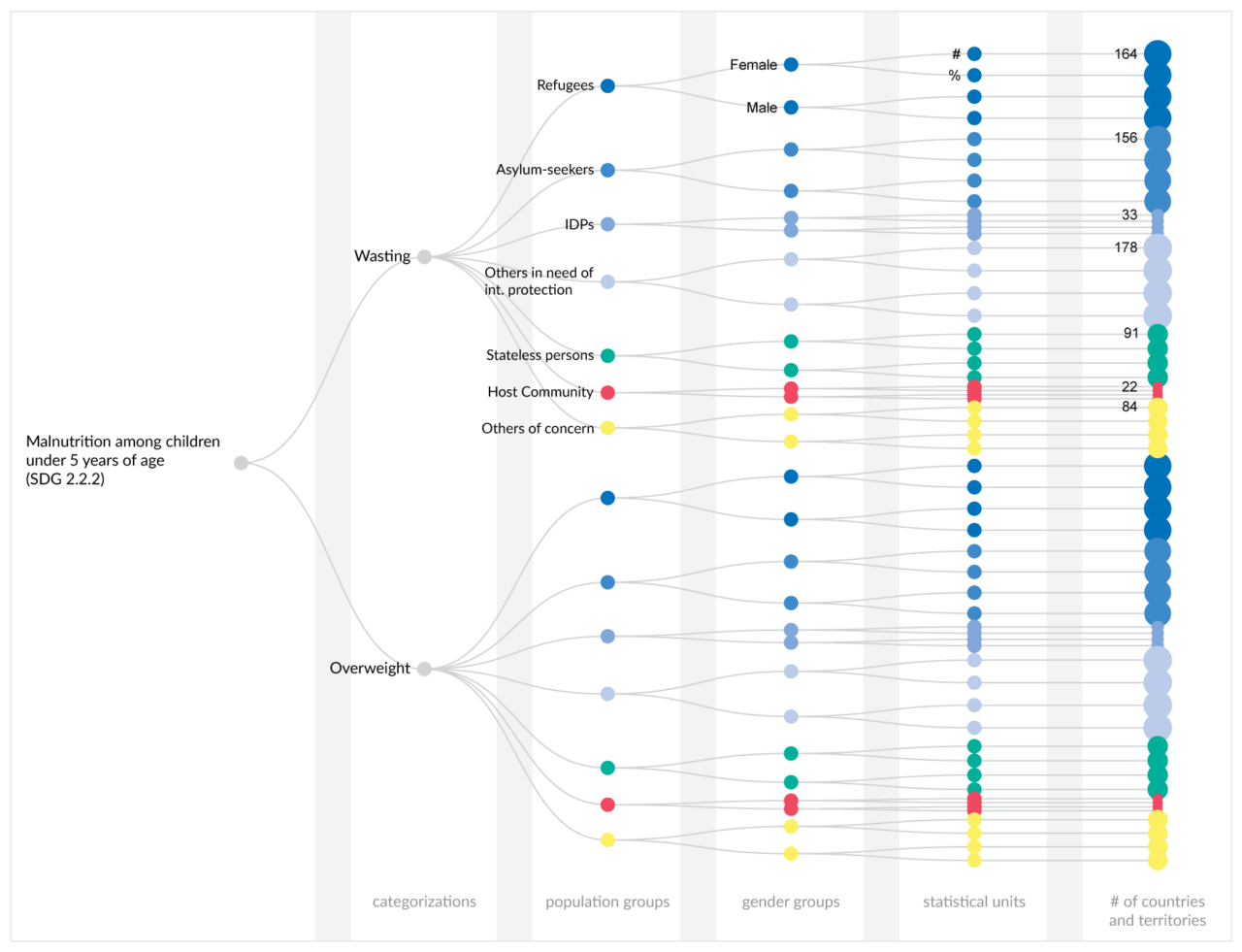 The journey to build a new open data finder on forced displacement that includes thematic data ...