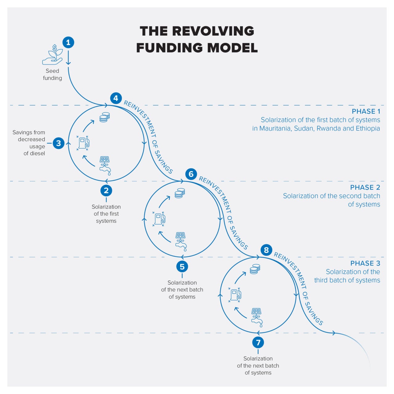 Project Flow: Solarizing water systems for refugees and their hosts ...