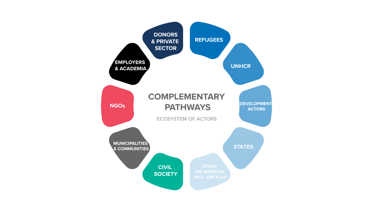 Pillar II: Building partnerships and coalitions - UNHCR Operational ...