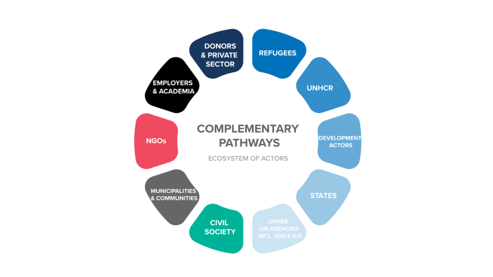 Pillar II: Building partnerships and coalitions - UNHCR Operational ...