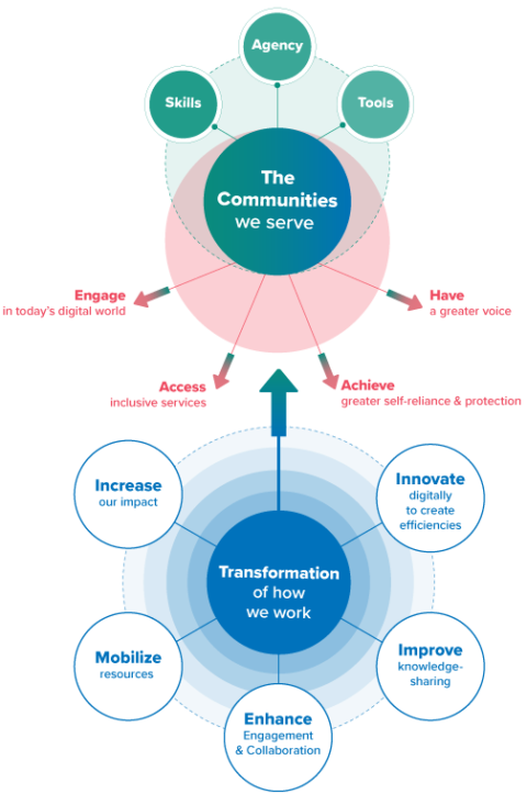 UNHCR Digital Transformation Strategy