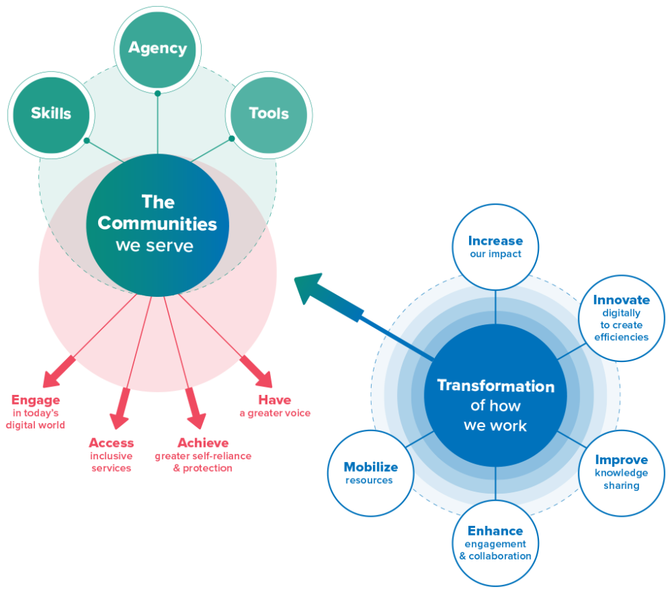 UNHCR Digital Transformation Strategy