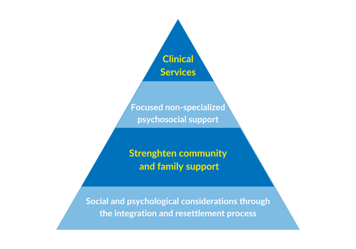 Mental Health | UNHCR Integration Handbook