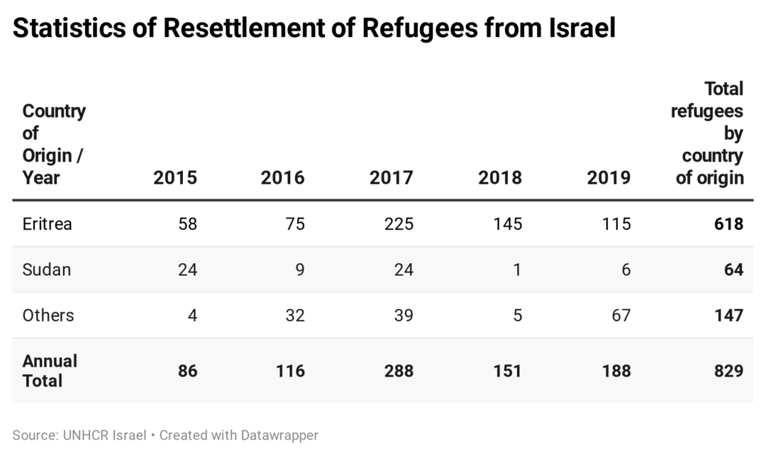 Resettlement – UNHCR Israel