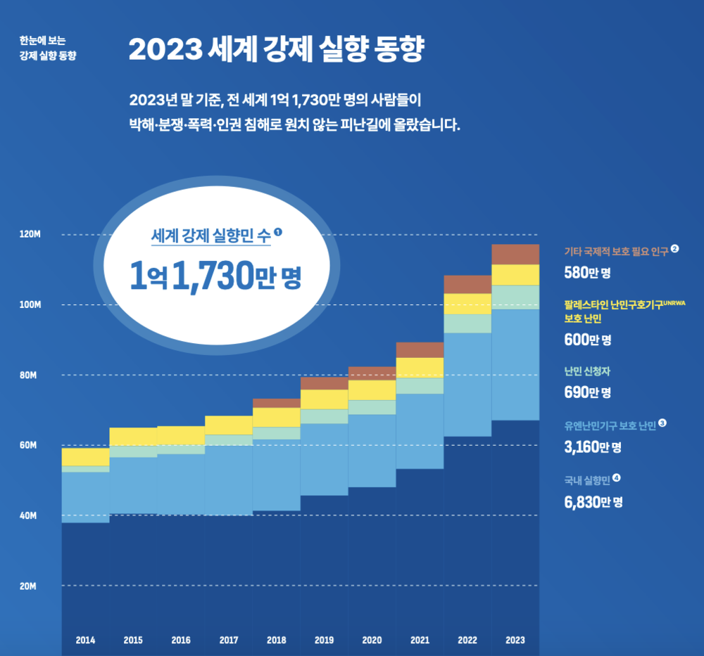 동향보고서 | UNHCR Republic of Korea