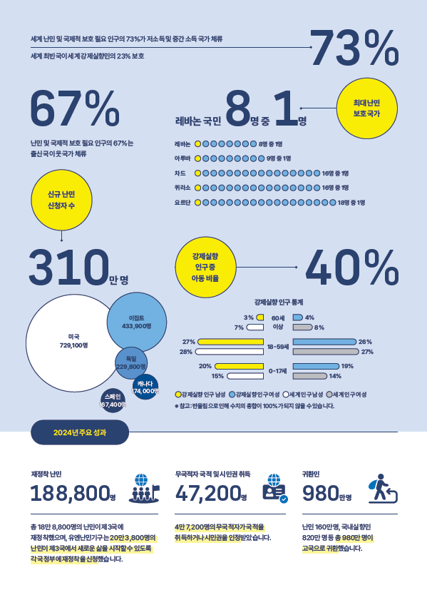 동향보고서 | UNHCR Republic of Korea