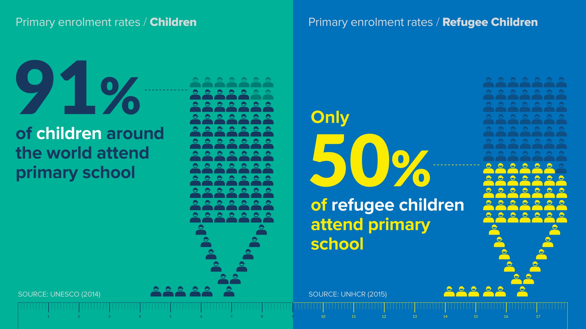 UNHCR reports crisis in refugee education | UNHCR