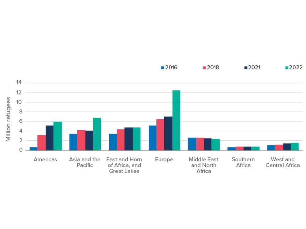 Indicator Report 2023 | UNHCR UK