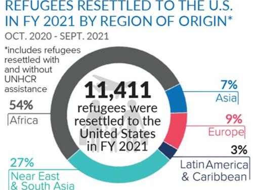 Resettlement in the United States | UNHCR US